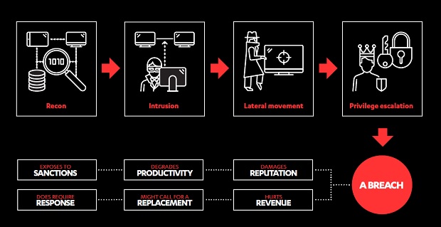 5 phases of a cyber attack: The attacker’s view - F-Secure Blog 5 phases of a cyber attack: The attacker’s view - F-Secure Blog